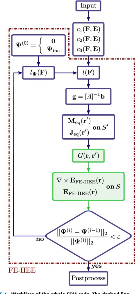 Figure 1 From Gpu Acceleration Of A Non Standard Finite Element Mesh
