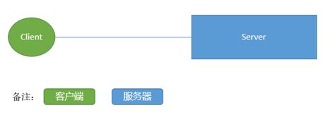 理解rest 05 Web的需求 And 推导rest Timetombs 理解rest 05 Web的需求 And 推导rest Timetombs