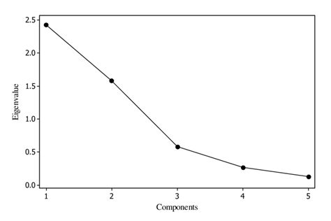 figure1b scree plot diagram of machines showing the eigenvalues