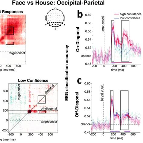 Temporal Generalization Matrix Of Classification Accuracies For Face Download Scientific