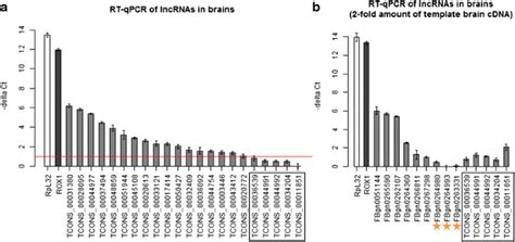 Integrating Rna Seq And Chip Seq Data To Characterize Long Non Coding