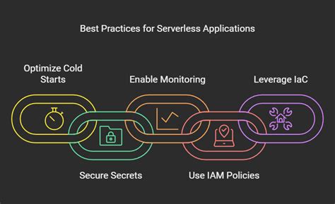 Cloudcode Chronicles Understanding Serverless Architecture On Aws A