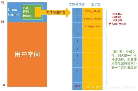 文件描述符的创建与使用——虚拟地址空间 知乎