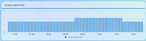 the netfoundry cloud network dashboard netfoundry