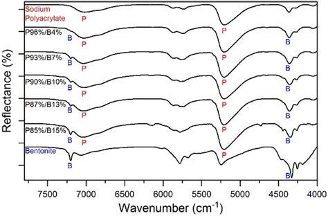 Comparison Of Ft Ir Nira Spectra Of Sodium Polyacrylate Bentonite And Download Scientific