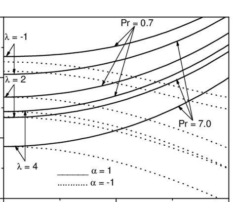 Effects Of λ And Pr On Skin Friction Coefficient For φτ 1 α τ 2