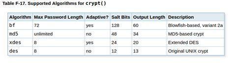 Storing Passwords Securely With Postgresql And Pgcrypto X Team