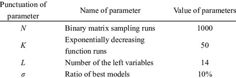 Parameters Of Automatic Weighting Variable Combination Population