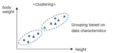 Difference Between Regression Vs Classification Vs Clustering Basics Of Control Engineering
