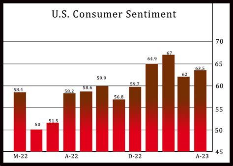Us Consumer Sentiment Improves April Year Ahead Inflation