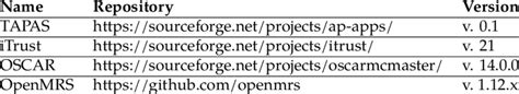 Summary Of Open Source Health Care Systems Chosen To Analyze In This Study Download