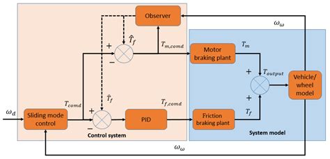 Actuators Free Full Text Observer Based Coordinated Control For Blended Braking System With