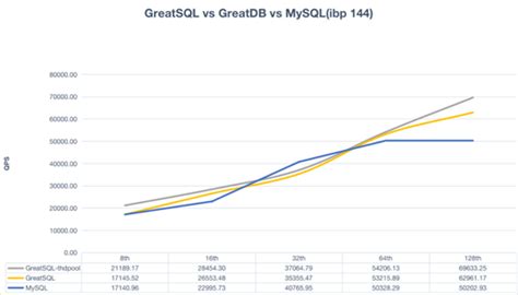 GreatSQL vs MySQL性能测试来了速围观 GreatSQL 博客园