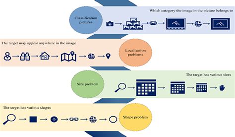 Object Detection In Optical Imaging Of The Internet Of Things Based On Deep Learning Peerj