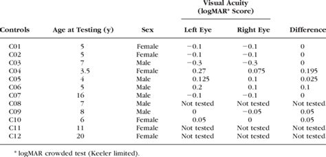Visual Acuity Measurements For Control Participants Download Table