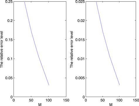 the relative errors for various noise levels download scientific