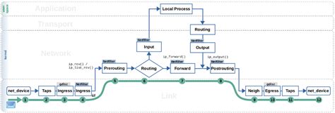 Improving Network Performance With Linux Flowtables