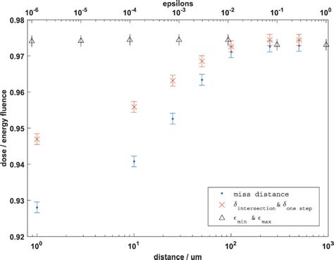 simulated dose per energy fluence as a function of the miss distance download scientific