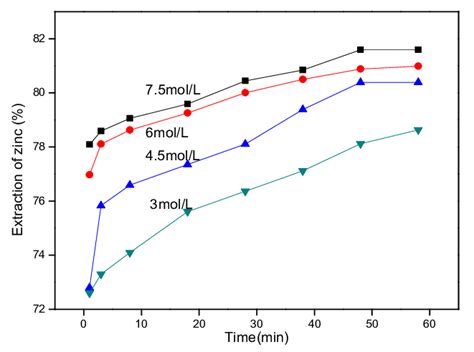 Effect Of Total Ammonia Concentration Ammonia Ammonium Chloride Download Scientific Diagram
