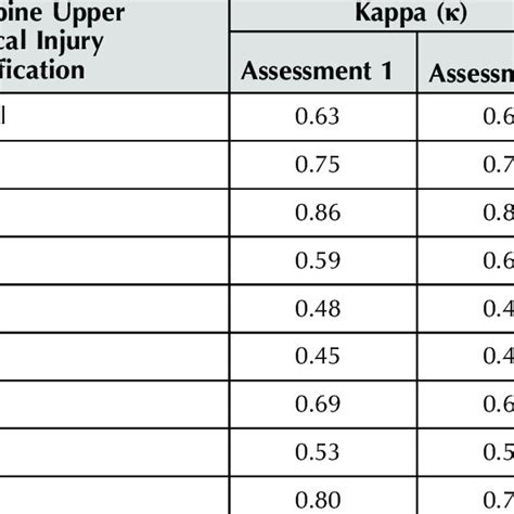 Depiction Of The Ao Spine Upper Cervical Injury Classification The
