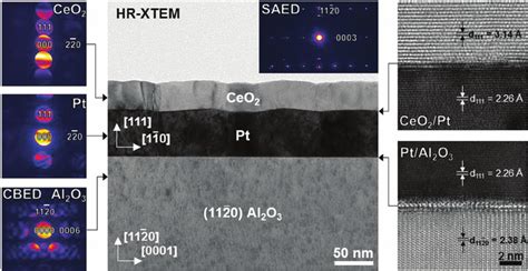 Convergent Beam Electron Diffraction Left Selected Area Electron Download Scientific Diagram