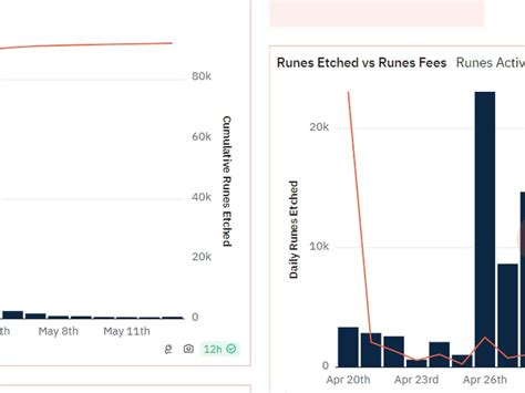 Bitcoin Runes Protocol Sees Traction Waning After Much Hyped