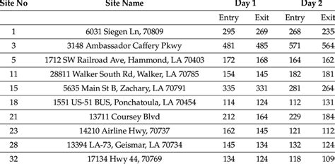 Automated Vehicle Counting Results Vehicle Per Day Download Scientific Diagram