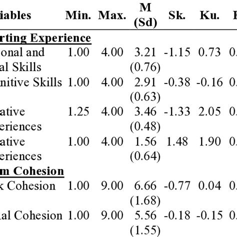 Descriptive Values Minimum Maximum Average Standard Deviation