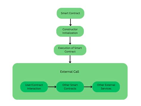 Vyper Python Like Smart Contract Language Metana