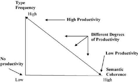 Type Frequency Semantic Coherence And Their Inverse Correlation Download Scientific Diagram