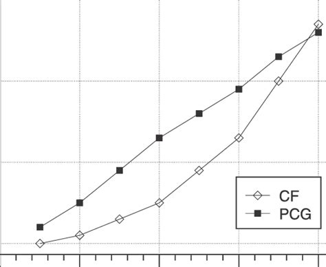 Comparison Of Cpu Times Of Cholesky Factorization Cf And