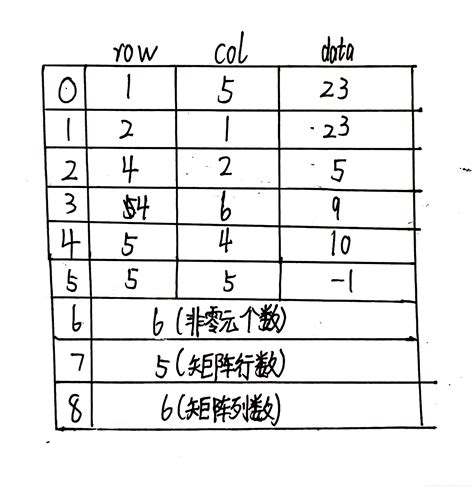 数据结构与算法（c语言）——期末复习试题与解析（题量多！） 在数组a中 每个元素的长度为2个字节 行下标i从1到8 列下标j从1到10 从首