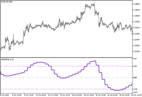 free download of the jjrsx htf indicator by godzilla for metatrader