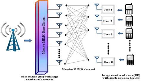 Massive‐mimo Basic Architecture Download Scientific Diagram