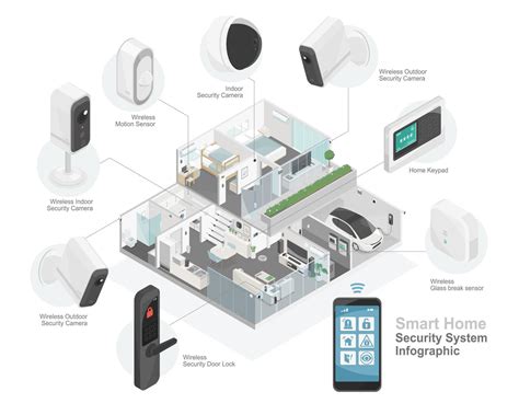 smart home security technology smart system component diagram with