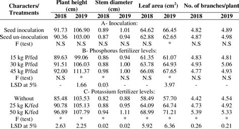 Plant Height Stem Diameter Leaf Area Cm 2 And No Of Branches Per