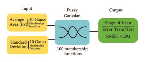 Design Of Fuzzy Systems For Classification A Gaussian Fuzzy Of 6x6