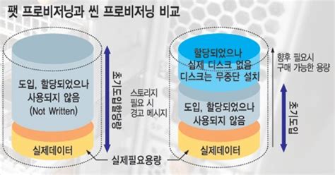 [알아봅시다] 씬 프로비저닝