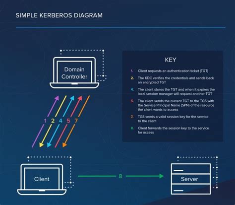 What Is Kerberos All You Need To Know OverView Updated