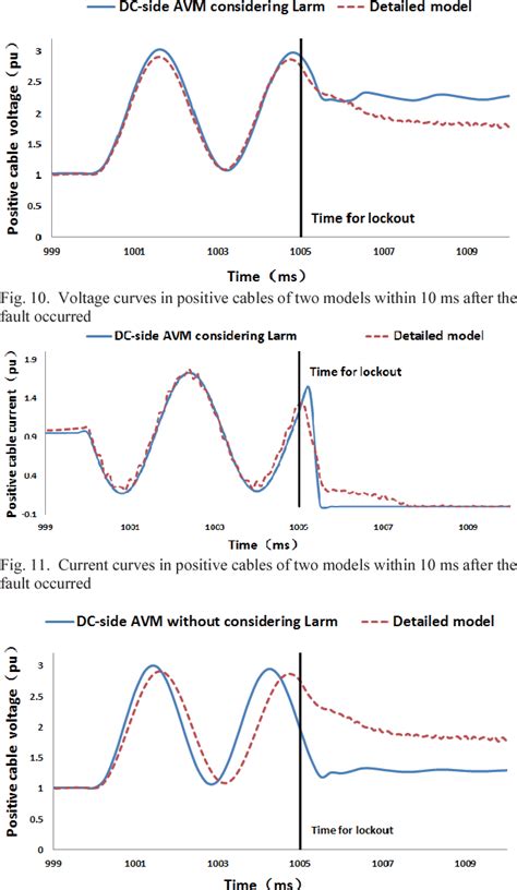 Figure 11 From Simplified Transient Calculation Model In Dc Side Of Vsc