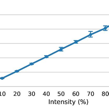 Cpuoccupy Intensity Vs CPU Utilization In Voltrino Cpuoccupy Uses The Download Scientific