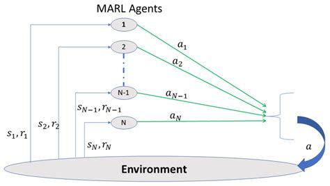 Multi Agent Reinforcement Learning Framework Download Scientific Diagram