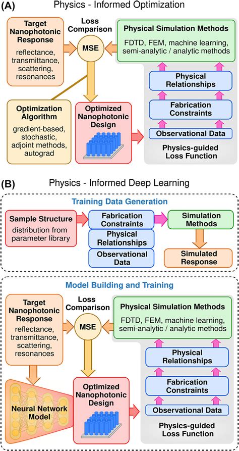 Schematic Detailing The Physics Informed Approaches To Nanophotonic