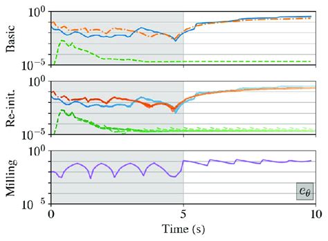 the resulting heading error of the standard dynamics is compared across