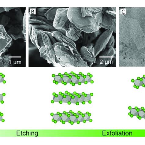 Pdf Mxene Based 3d Porous Macrostructures For Electrochemical Energy Storage