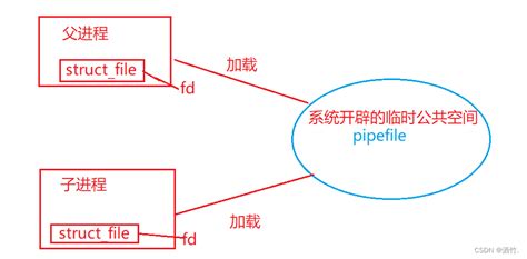 进程间通信（上） Csdn博客