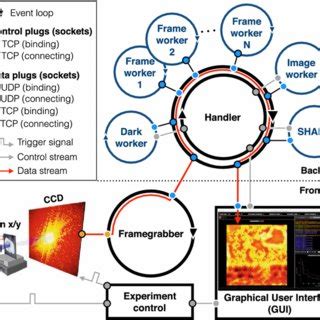 Streaming Pipeline Overview Of The Real Time Streaming Framework Of Download Scientific