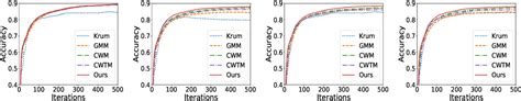 Figure 2 From A Huber Loss Minimization Approach To Byzantine Robust