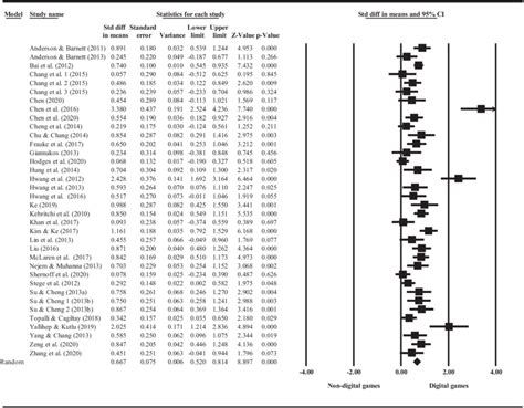 Forest Plot Of All Included Effect Sizes In The Random Effect Model