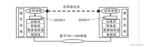 网络编程【网络编程基本概念、 网络通信协议、ip地址 、 Tcp协议和udp协议】一 全面详解（学习总结 从入门到深化） 阿里云开发者社区
